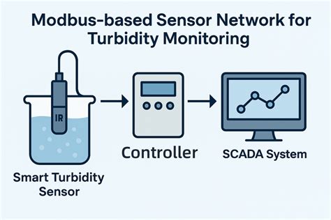 Smart Optical Turbidity Sensor With Modbus Output High Quality Smart Optical Turbidity Sensor