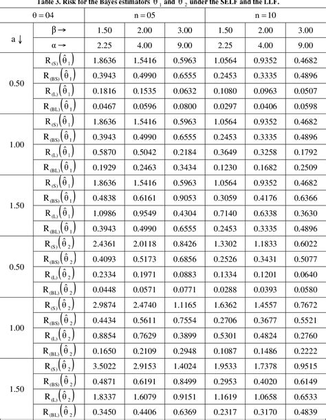 Table 3 From Bayes Estimation In The Inverse Rayleigh Model Semantic