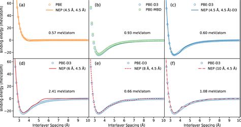 Combining The D3 Dispersion Correction With The Neuroevolution Machine