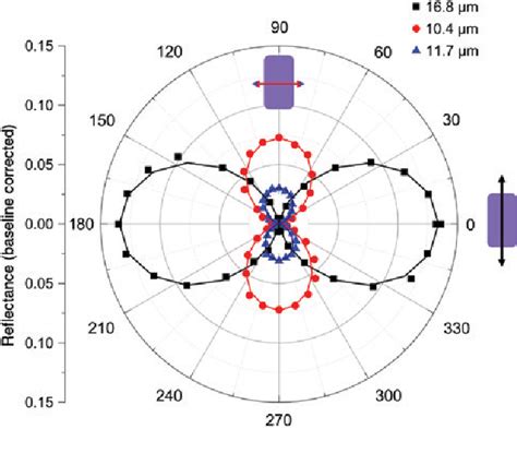 Figure 3 From Highly Doped Semiconductor Plasmonic Nanoantenna Arrays