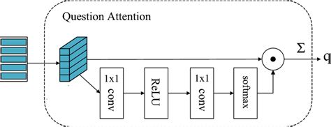Overall Flowchart Of The Question Attention The Question Attention