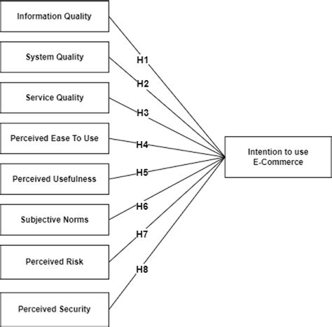 Figure 1 From Factors Affecting Consumer Purchase Intention To Using E Commerce In Indonesia