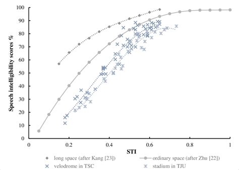 Relation Between Speech Intelligibility Scores And Sti In Different Spaces Download