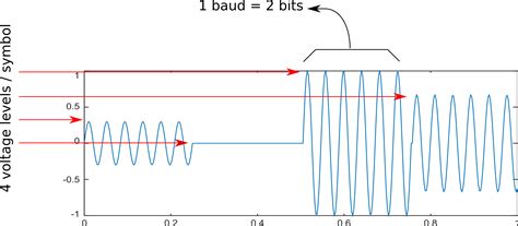 Baudrate How Can I Be Sure That A Multi Bit Per Symbol Encoding