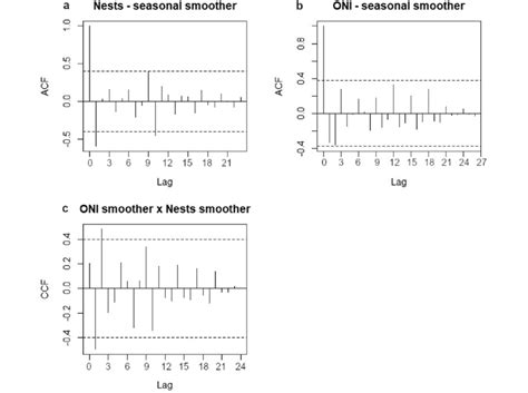 autocorrelation functions of seasonal component of stl for a nests