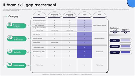 It Team Skill Gap Assessment Data Visualization Dte Ss Ppt Presentation