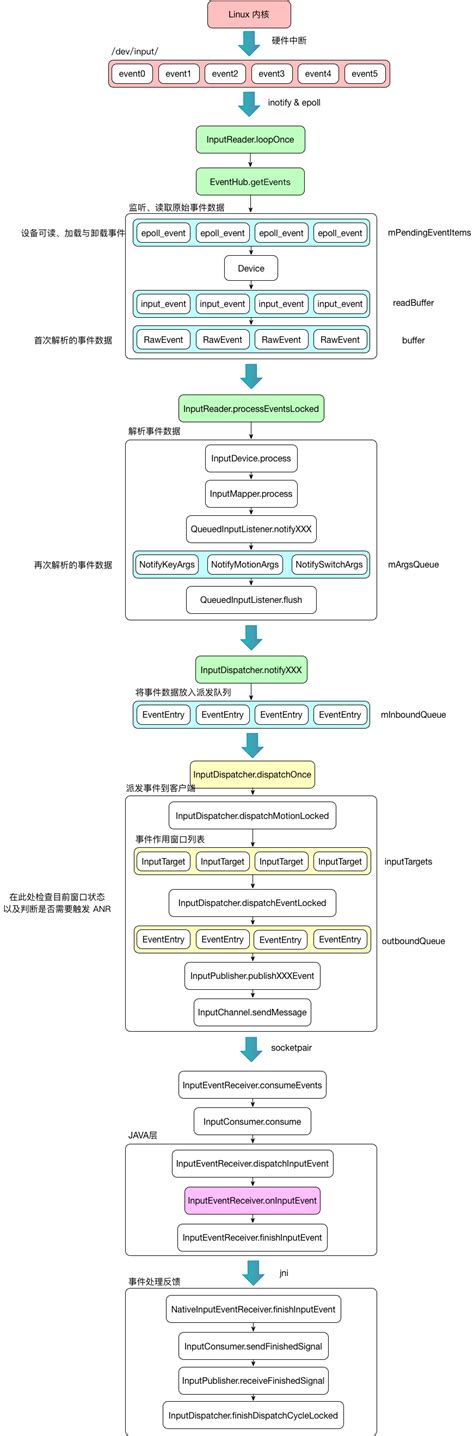Android Inputmanagerservice 李晓刚的博客 Lxg Blog