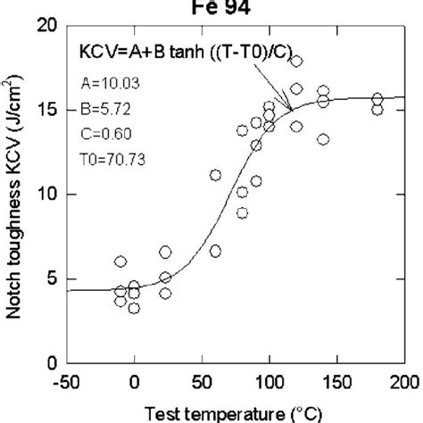Transition Behavior Of A Nodular Cast Iron With Fe 94 Matrix Download Scientific Diagram