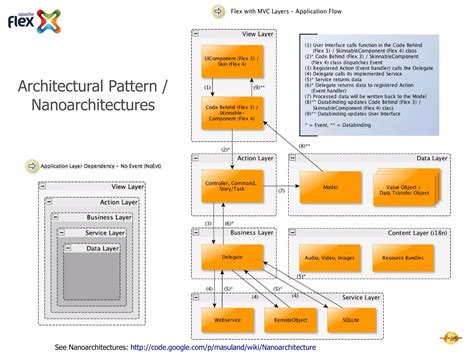 Apache Flex And The Imperfect Web Pdf