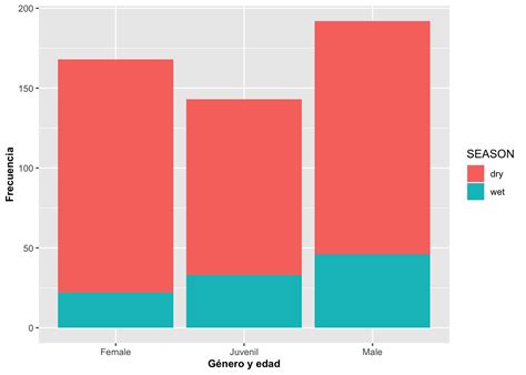 Gráficos de barras con geom bar