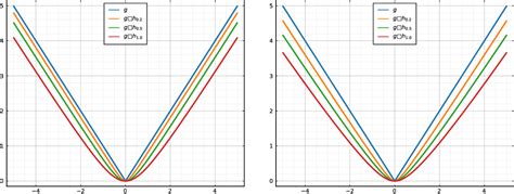Self Concordant Smoothing For Convex Composite Optimization