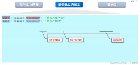 sql注入攻击与防护 sql注入防护端口 CSDN博客