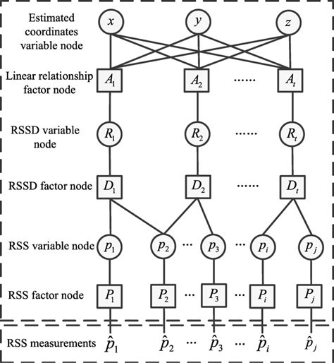 Proposed Rssd Based 3 D Wlsfg Model The Model Expresses The