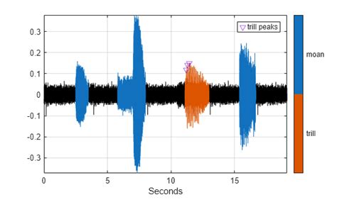 GetLabeledSignal Get Labeled Signals From Labeled Signal Set MATLAB