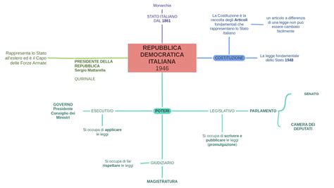 Repubblica Democratica Italiana 1946 Senato Coggle Diagram