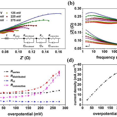 Effect Of Anodic Polarization On The Impedance And The Current Density Download Scientific
