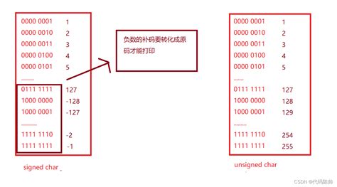 C语言之深度剖析数据在内存中的存储内存中存储系统语言 Csdn博客 C语言之深度剖析数据在内存中的存储内存中存储系统语言 Csdn博客