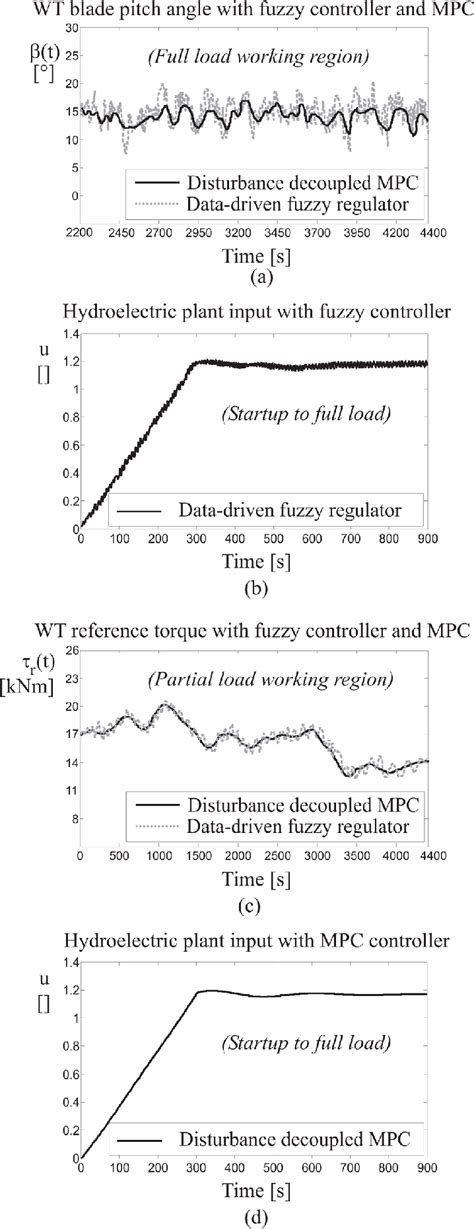 Wind Turbine A C And Hydroelectric Plant B D Compensated By Download Scientific