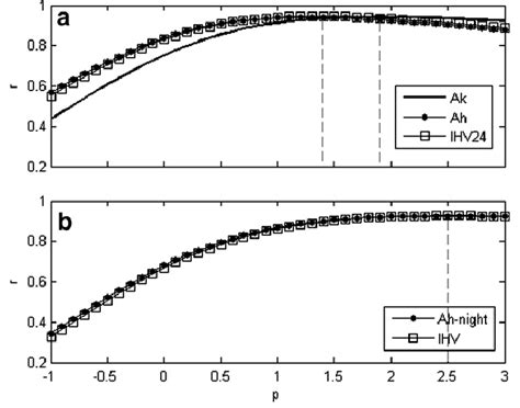 Correlation Coefficients Between The Coupling Function Bv P And