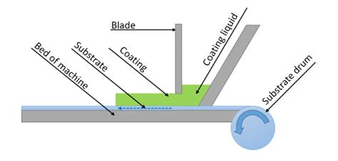 Schematic Representation Of The Tape Casting Process With A Single