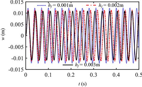 Nonlinear Free Vibration Responses Of The Composite Lattice Sandwich Download Scientific
