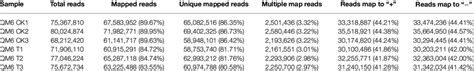 Summary Of High Throughput Transcriptome Sequencing Of Qm6 Under Two Download Scientific