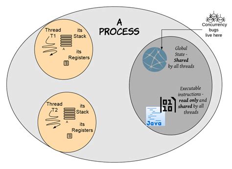 A Thread And Its Context Concurrent Patterns And Best Practices