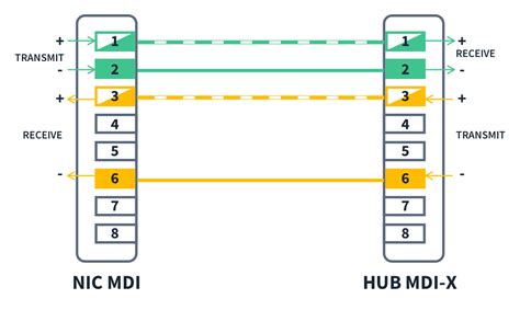 What Is Auto Medium Dependent Interface Crossover Mdi X