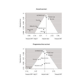 Funnel Plot Of PFS Download Scientific Diagram