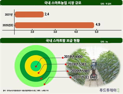 그래픽 뉴스 국내 스마트농업 시장 2025년 6000억원 규모 성장 그래픽 뉴스 국내 스마트농업 시장 2025년 6000억원 규모 성장
