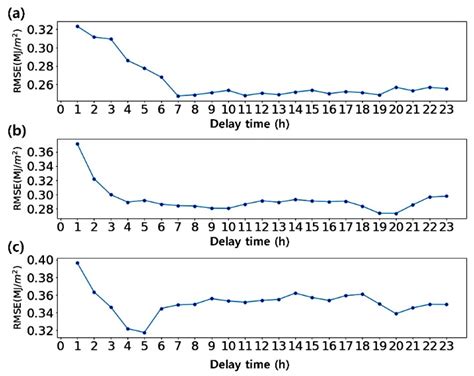 Energies Free Full Text A Global Solar Radiation Forecasting System Using Combined