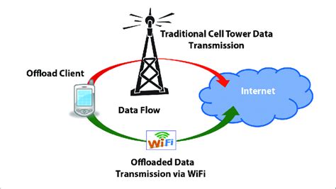 Mobile Network Offload Using Wi Fi Download Scientific Diagram