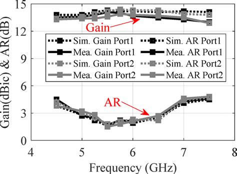 The Measured Gain And 3‐db Axial Ratio Of Proposed Antenna For Two