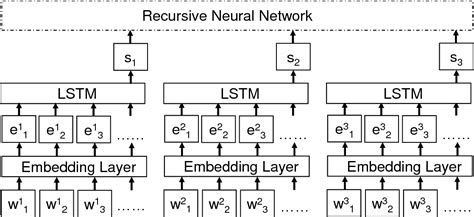 Figure 1 From A Unified Rvnn Framework For End To End Chinese Discourse