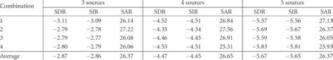input sdr sir and sar for different numbers n of sources download table