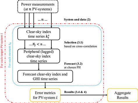 Diagram Showing The Flow Of The Complete P2p Forecasting Algorithm