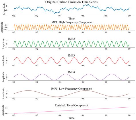 Hierarchical Multi Scale Decomposition And Deep Learning Ensemble Framework For Enhanced Carbon