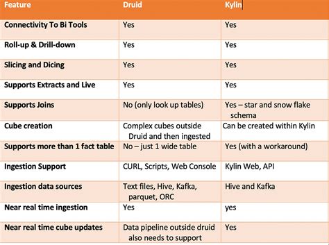 hadoop for analysts apache druid apache kylin and interactive query