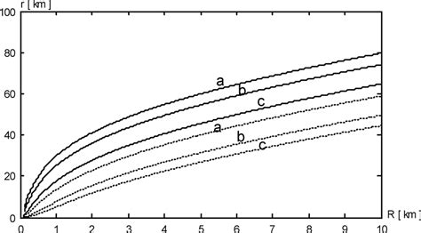 Intercept Ranges Of Long Range Pulse Sonar In The Ocean Solid Line Download Scientific