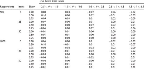 Bias Of Grm Estimates Of Latent Trait Scores Averaged In The Skewness