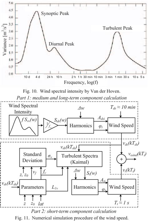 Figure 10 From A New Model Of The Double Feed Induction Generator Wind
