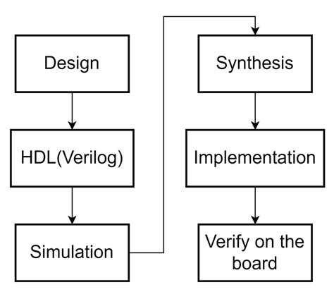 vivado 從寫verilog到燒錄fpga leora longleg medium