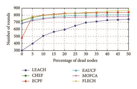 Network Lifetime In Scenario 1 With 200 Nodes Download Scientific