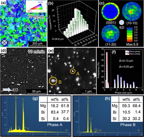 Microstructure Analysis Of E70 Alloy A Ebsd Inverse Pole Figure