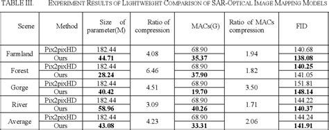 Table Iii From Model Compression Based On Sar Optical Image Mapping Task Semantic Scholar