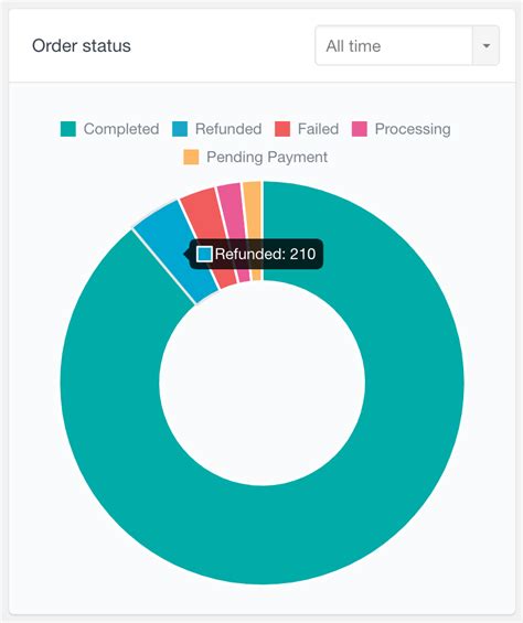 Woocommerce Product Sales Reports And Analytics Users Insights