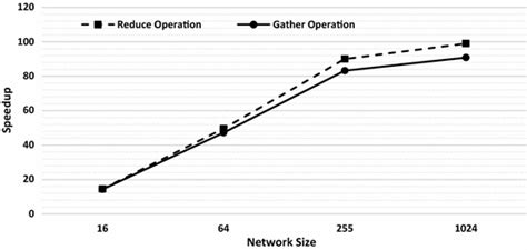 Speedup Of Prnn Algorithm On Otis Hypercube For Reduce And Gather