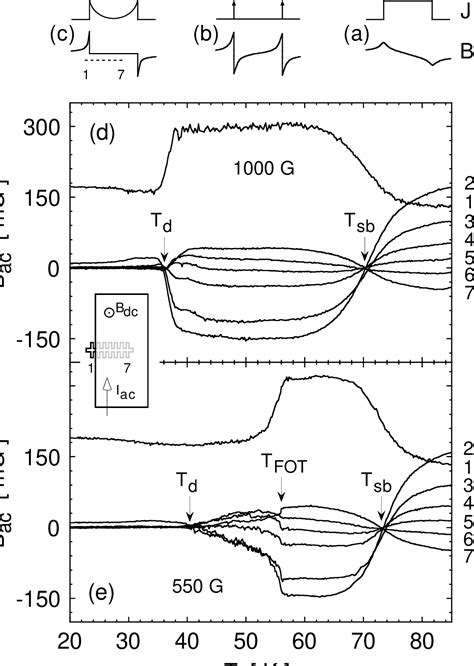 Figure 1 From Possible New Vortex Matter Phases In Bscco Semantic Scholar