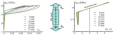 A Simulations Local Stress Strain Responses At Different Locations Download Scientific