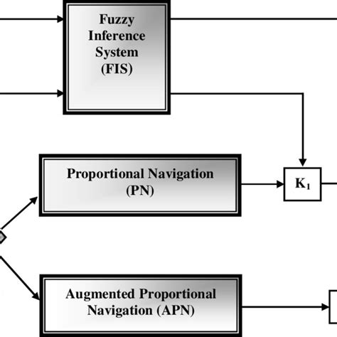 ga composite fuzzy guidance scheme download scientific diagram